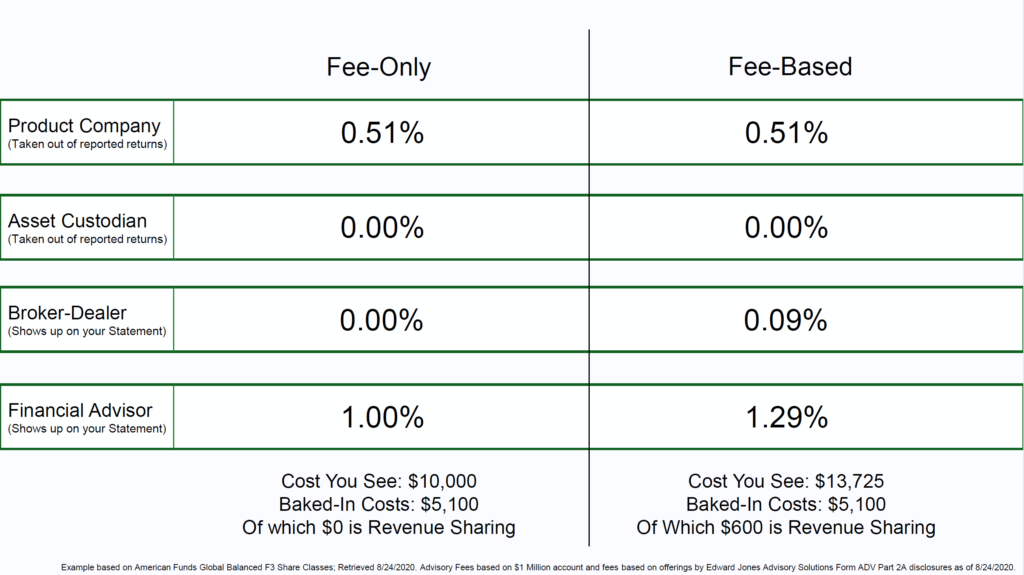 Three Invisible Costs of Fee-Based Advisors