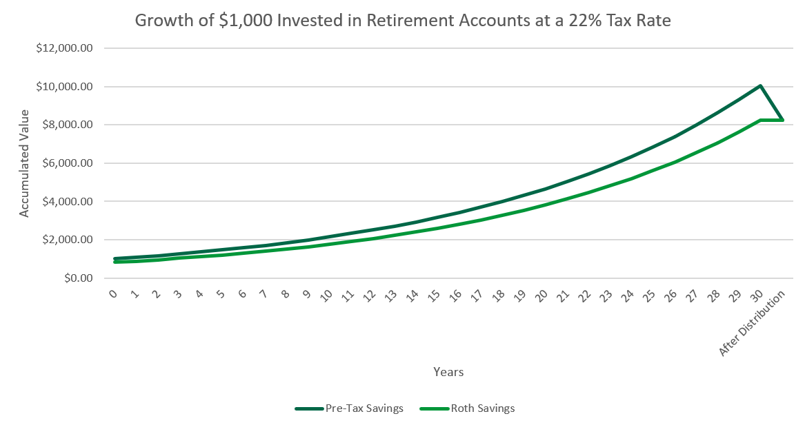 The Roth Conversion - Paying Less Taxes Over a Lifetime