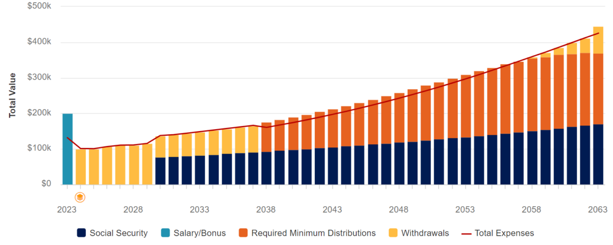The Roth Conversion - Paying Less Taxes Over a Lifetime