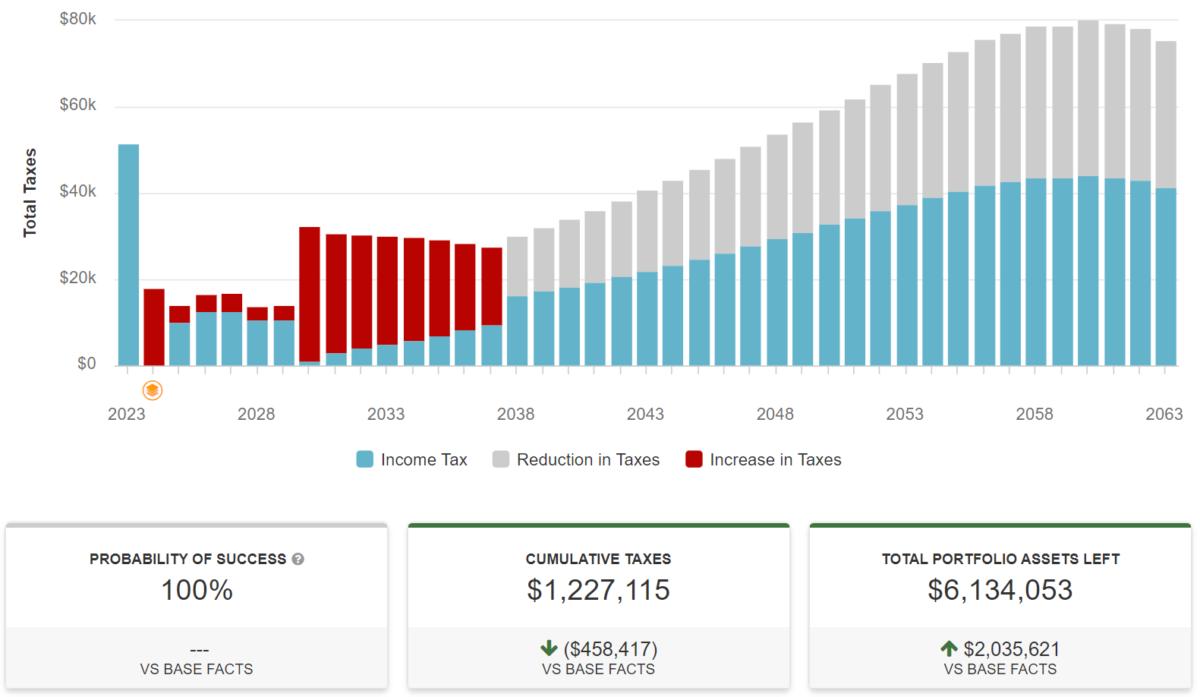 The Roth Conversion - Paying Less Taxes Over a Lifetime