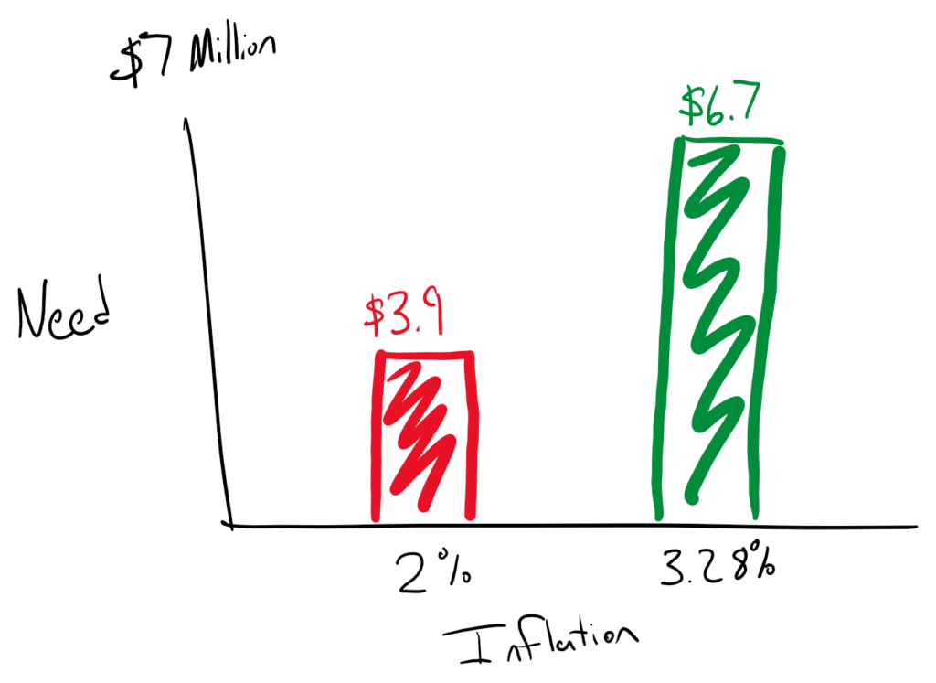 Small Errors, Big Problems - An Inflation-Adjusted DIY Case