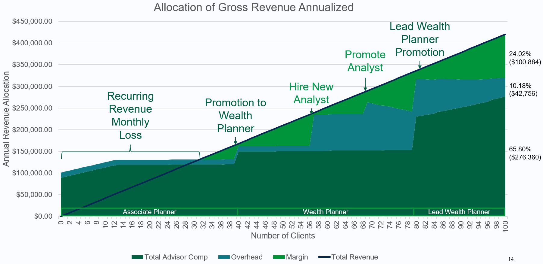 The Economics of Developing a Financial Planner