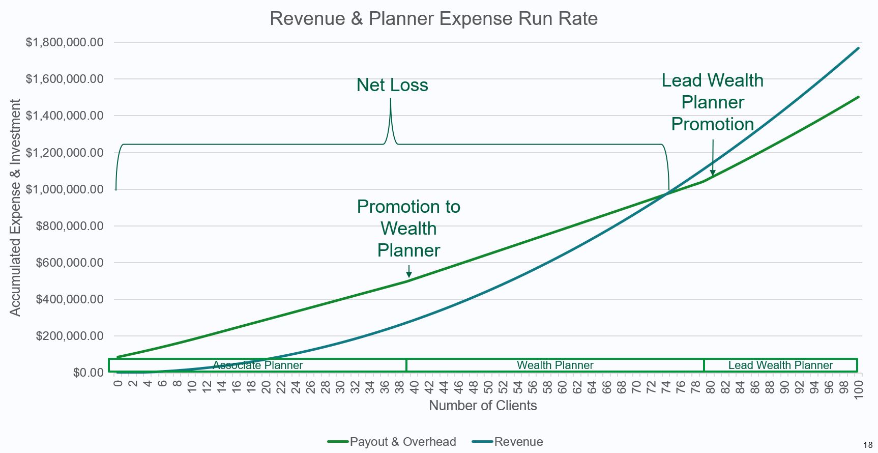 The Economics of Developing a Financial Planner
